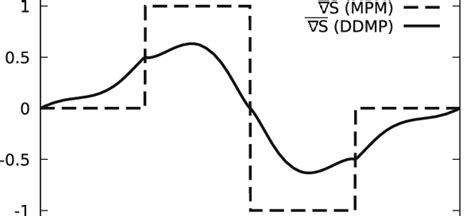 Gradient Of The One Dimensional Shape Function Download Scientific