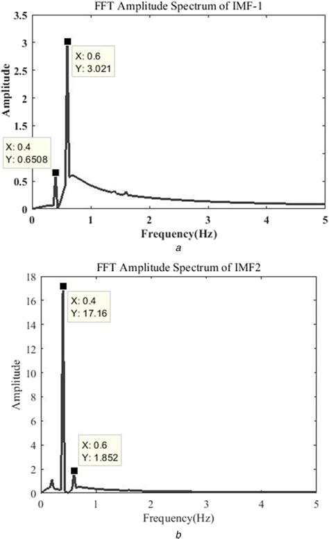 Fourier Spectrum Of Imf 1 And Imf 2 Obtained By Emd With Fft‐based Download Scientific Diagram