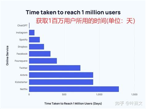 ChatGPT用户数据分析2023年 译文 知乎