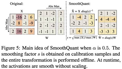 Llm Smoothquant Accurate And Efficient Post Training Quantization