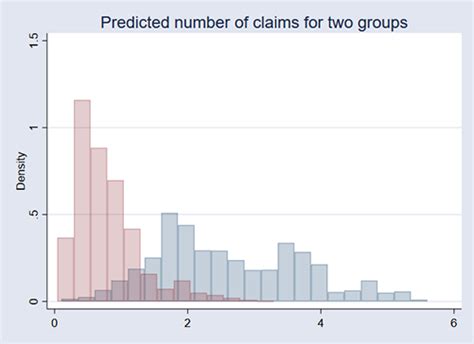 Finite Mixture Models Fmms New In Stata 15