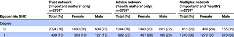 Summary Of Egocentric Social Network Characteristics By Sex And