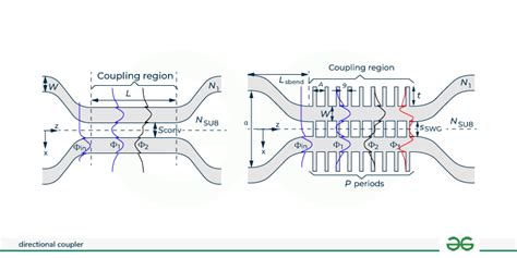 directional coupler geeksforgeeks