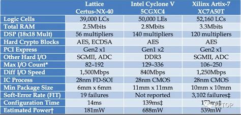 Xilinx Intel And Lattice Three FPGA Comparison HaoxinshengLeading Supplier Of Electronic