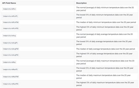 Tomorrow Io Releases Climate Normals Weather Api Endpoint