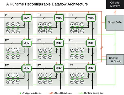 A Data Flow Computer A Set Of Runtime Configurable Processing Tiles