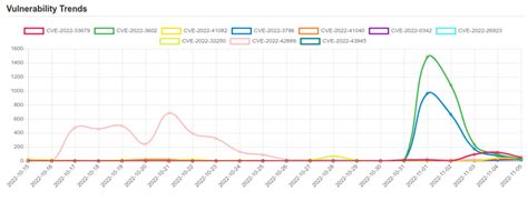 Daily Vulnerability Trends Sun Nov 06 2022 Redpacket Security