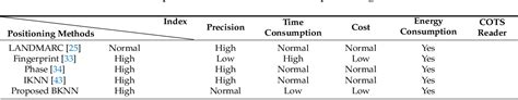 Table 3 From An Rfid Indoor Positioning Algorithm Based On Bayesian