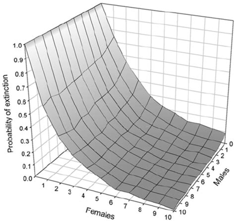 Relation Between Recruitment Rate And Adult Sex Ratio There Is A Download Scientific Diagram