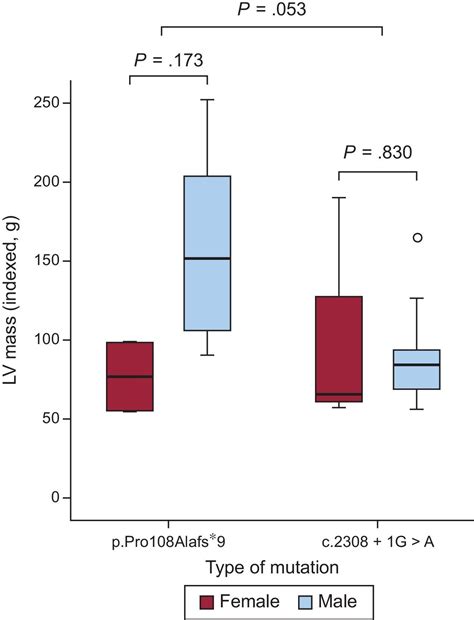 A Novel Founder Mutation In Mybpc3 Phenotypic Comparison With The Most Prevalent Mybpc3