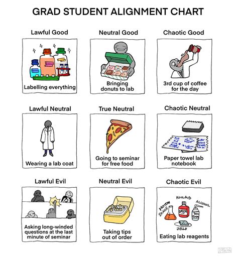 Biochemistry Cartoon Series Grad Student Alignment Chart Transcripts