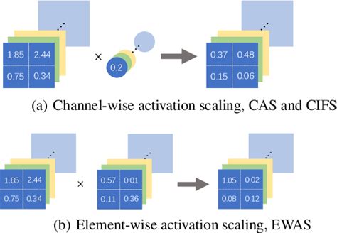 Figure 1 From Improving Robustness Of Convolutional Neural Networks Using Element Wise