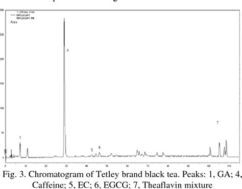 Figure 3 From The Bioactive Compounds Of Tea And Decaffeinated Tea Camellia Sinensis