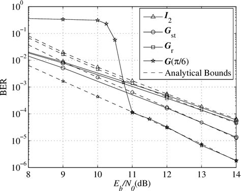 Figure 4 7 From Coded Modulation With Iterative Decoding Bicm Id Using Signal Space Diversity