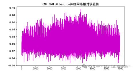 【预测模型】基于cnn gru attention混合神经网络的负荷预测方法附python代码 csdn博客