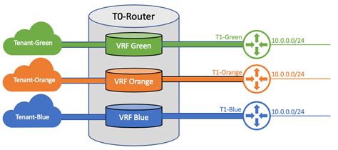 Configuring Vrf Lite In Nsx T 3 0