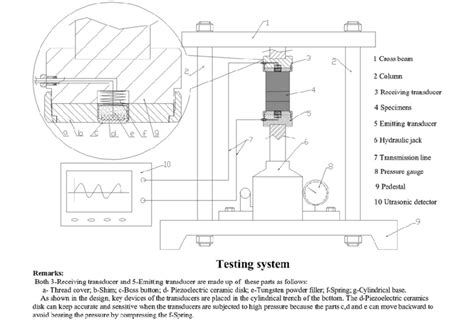 Layout Of Testing System Download Scientific Diagram