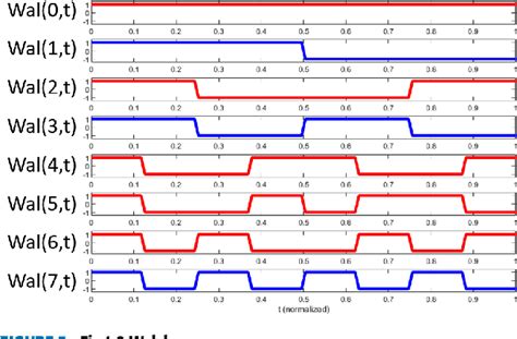 Figure 3 From A Walsh Based Arbitrary Waveform Generator For 5g Applications In 28nm Fd Soi Cmos