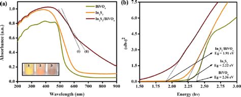 A Uv−vis Drs Absorption Plot And B Tauc Plot Of The Fabricated Samples Download