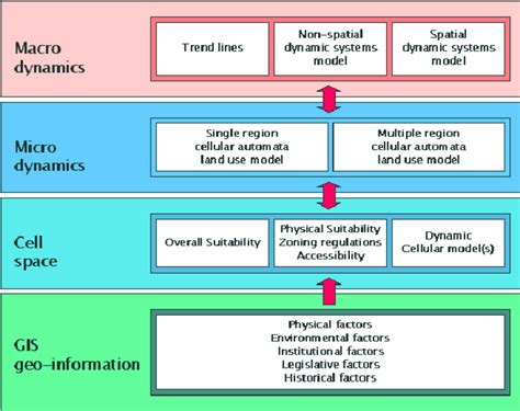 Scheme Showing The Role Of Cellular Automata Land Use Models Core Download Scientific Diagram
