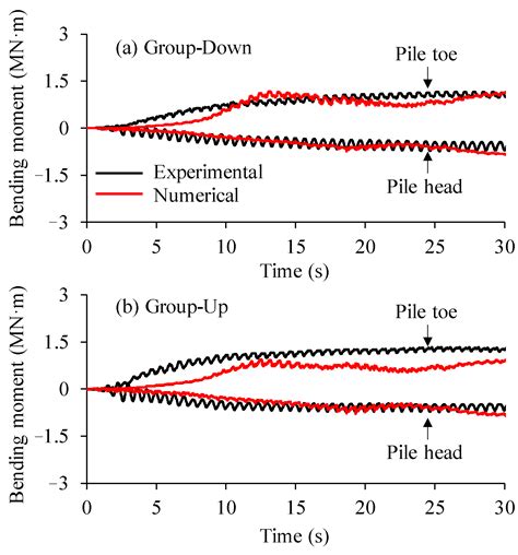 Numerical Simulation Of Piles In A Liquefied Slope Using A Modified