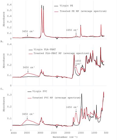 Method Validation Extraction Of Microplastics From Organic Fertilisers