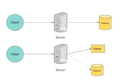 Caching And Caching Strategies
