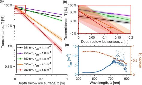 A Sample Least Squares Regressions Between Measured Transmittance Download Scientific Diagram
