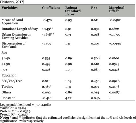 4 Results Of Binary Logistic Regression Dependent Variable