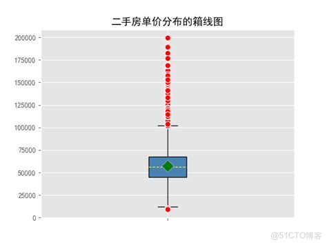 在箱线图上叠加散点图 Python 箱线图加折线图mob64ca14144dde的技术博客51cto博客