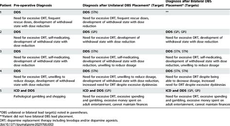 Did Unilateral And Bilateral Dbs Lead Placement Impact The Download Table