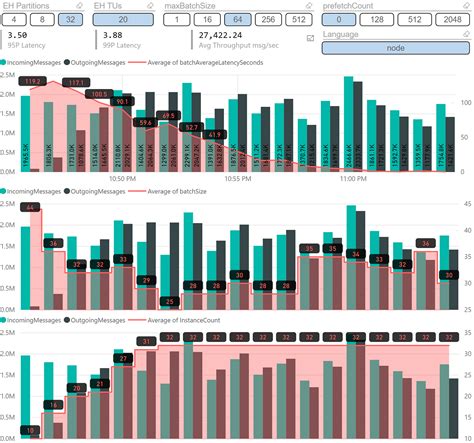 Azure Functions And Event Hubs Optimising For Throughput