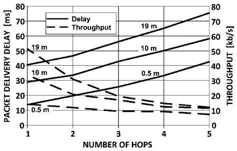 Measured Zigbee Performance Under Multi Hop Conditions Throughput And