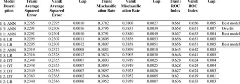 Model Comparison For Models Without Consolidation Download Scientific