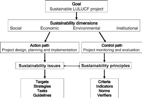 Structure Of The Hierarchical Framework For The Sustainability
