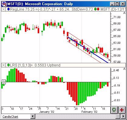 Linear Regression Slope Linn Software