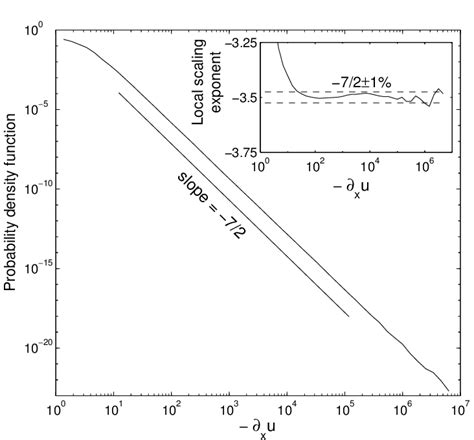 Pdf Of The Velocity Gradient At Negative Values In Log Log