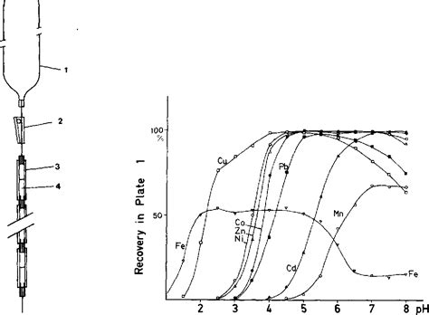 Figure 1 From Pre Concentration Efficiency Of Chelex 100 Resin For Heavy Metals In Seawater