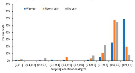 Multi Objective Synergetic Operation For Cascade Reservoirs In The Upper Yellow River