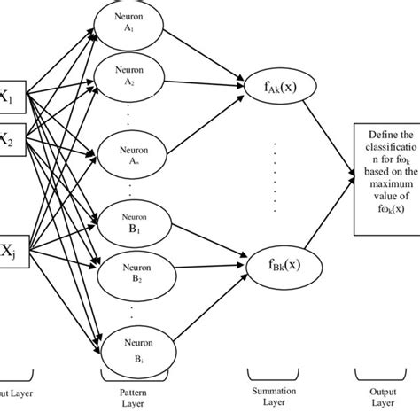Structure Of Probabilistic Neural Network Model Download Scientific Diagram