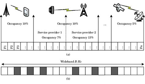 compressed wideband spectrum sensing architecture download scientific diagram