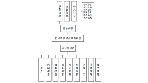 基于springbootvue数据可视化的打印店预约管理平台设计和实现源码lw部署讲解门店预约开源项目 Csdn博客
