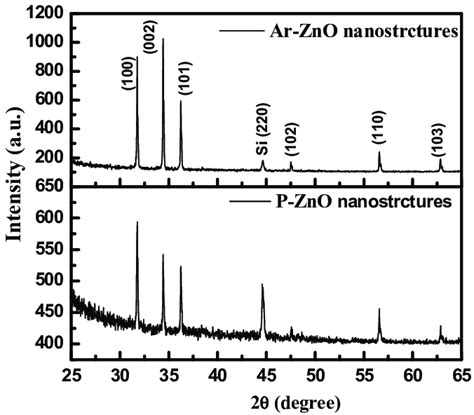 Xrd Patterns For Pristine Zno And Ar Zno Nanowires Grown On Si100