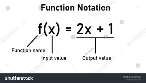 Function Notation Mathematics Function Name Input Stock Vector Royalty Free 2290536017