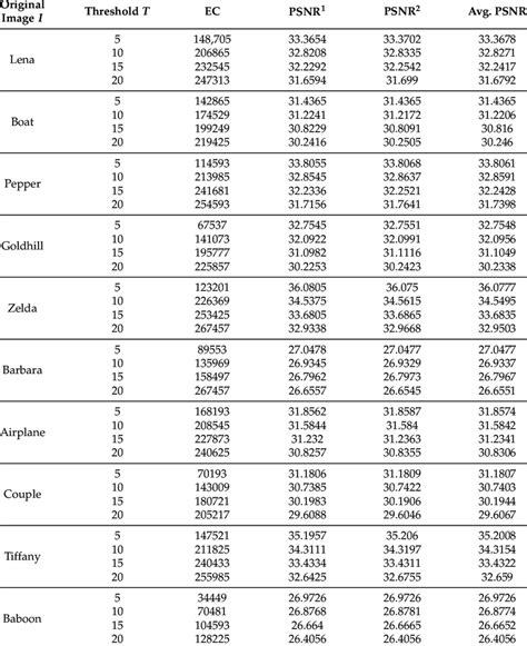 psnr of dual stego images with embedding capacity download