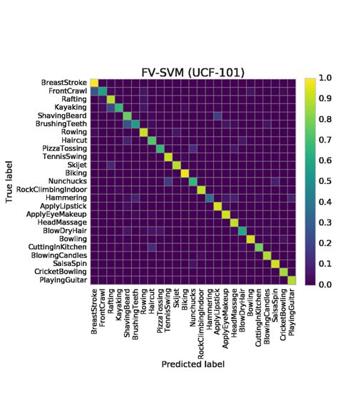 Top 25 Most Confused Classes For Ucf 101 Download Scientific Diagram