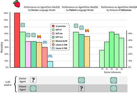 AgentClinic A Multimodal Agent Benchmark To Evaluate AI In Simulated Clinical Environments