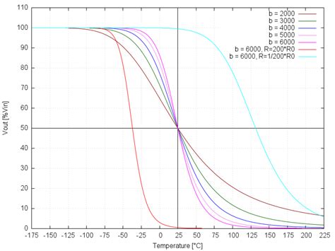 Graph Of Thermistor Against Temperature Electrical Engineering Stack
