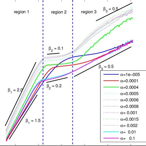 Dfa Scaling Exponent Of T 1 I Time Series Of Flow Number 1 Of The Download Scientific