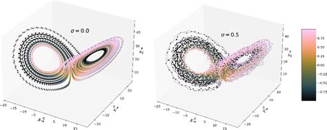 figure 1 from computation of covariant lyapunov vectors using data
